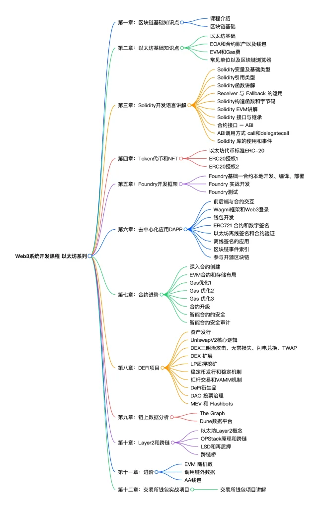 Web3 CBase学院 – 专注Web3开发学习